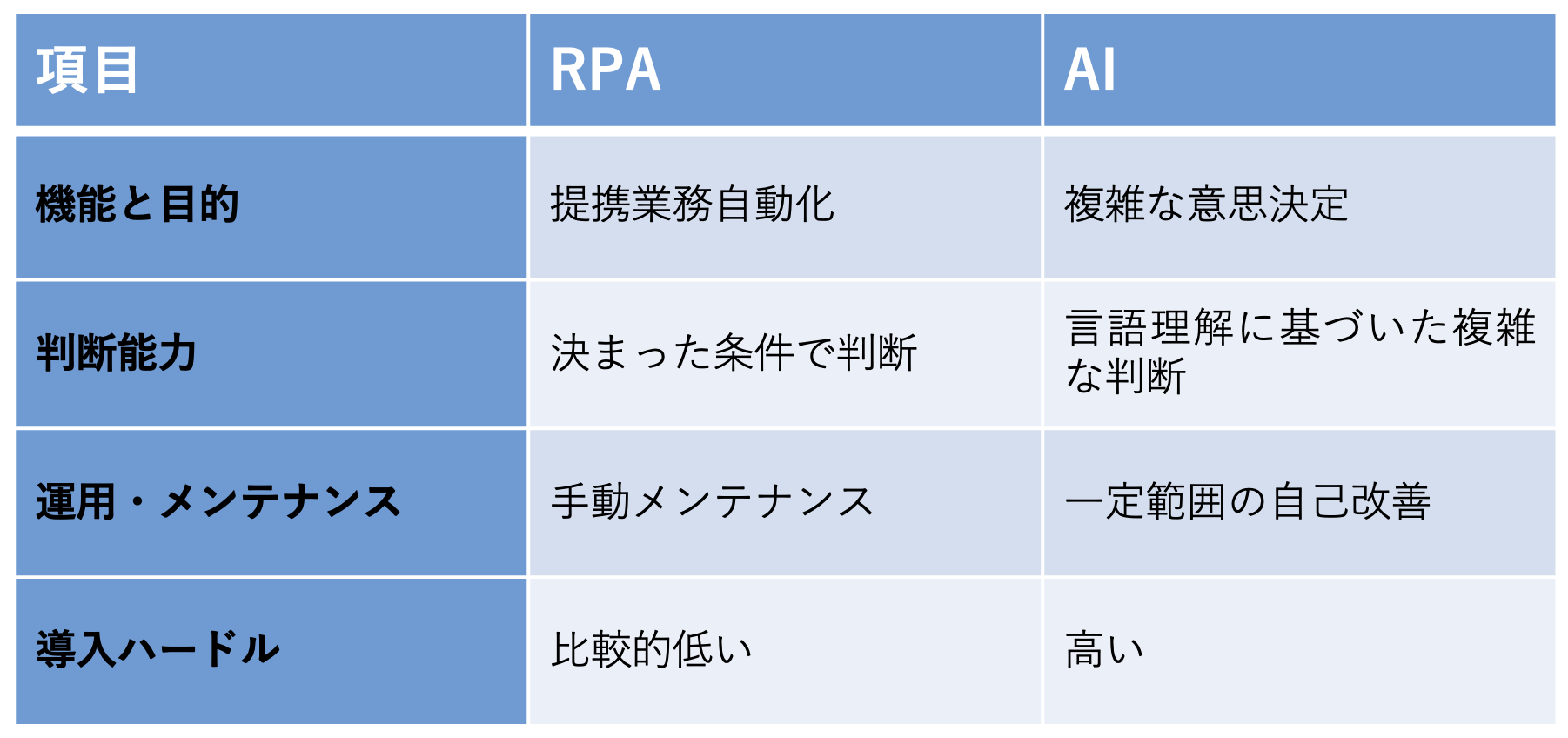 AI時代にRPAはまだ導入する価値はまだあるのか？AIの発達がRPAにもたらす脅威と機会｜Human＆DX-システム導入｜アーツアンドクラフツ株式会社